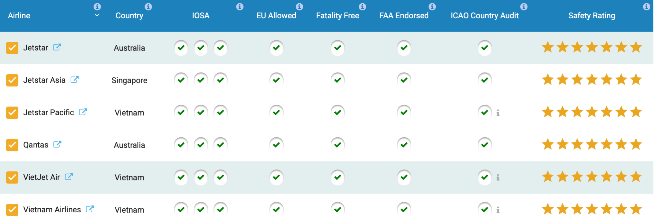 Jetstar Erfahrungen & Test - Sicherheit, Komfort, Routen - Airguru.de